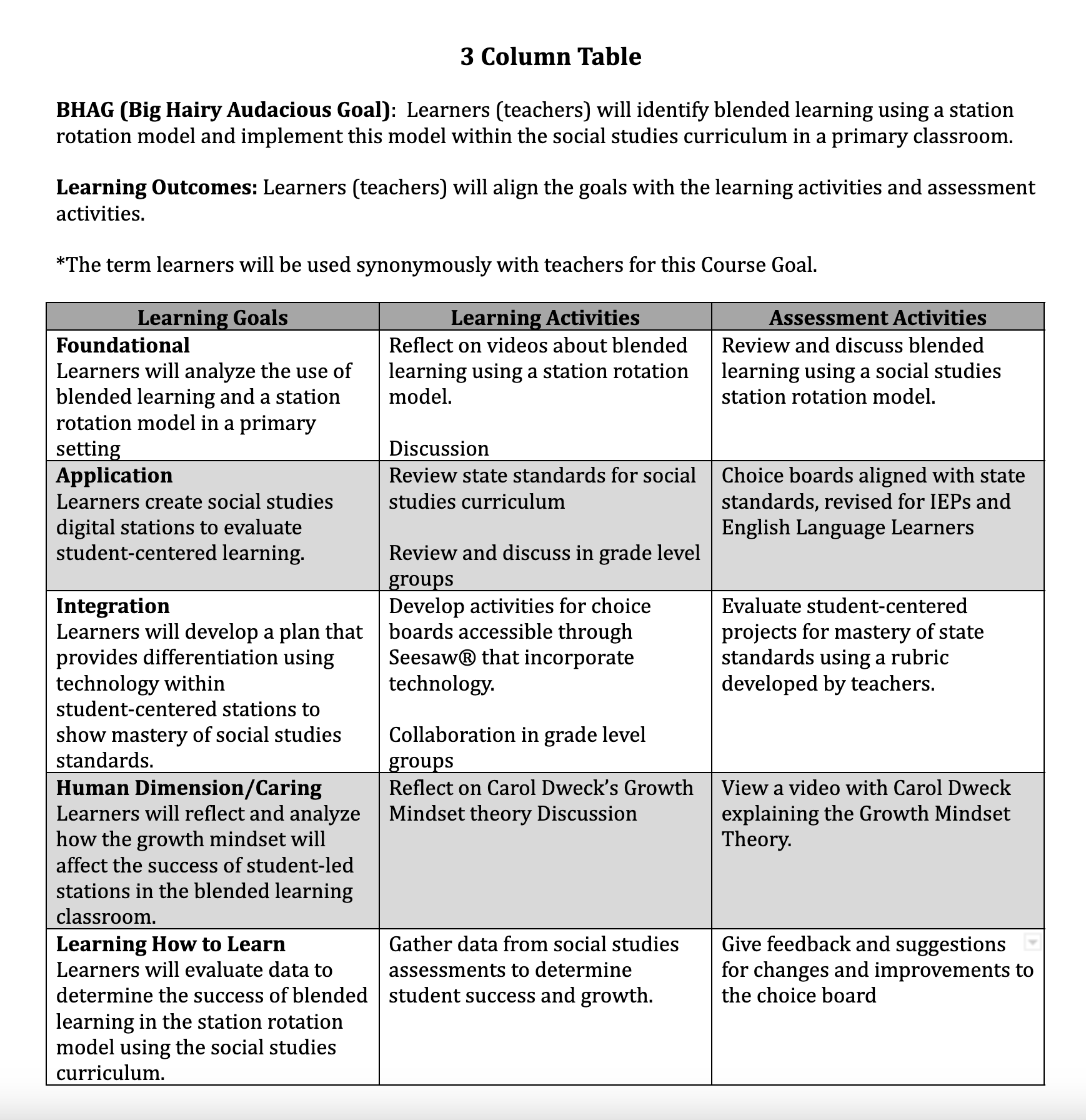 Significant Learning Goals – Blended Elementary