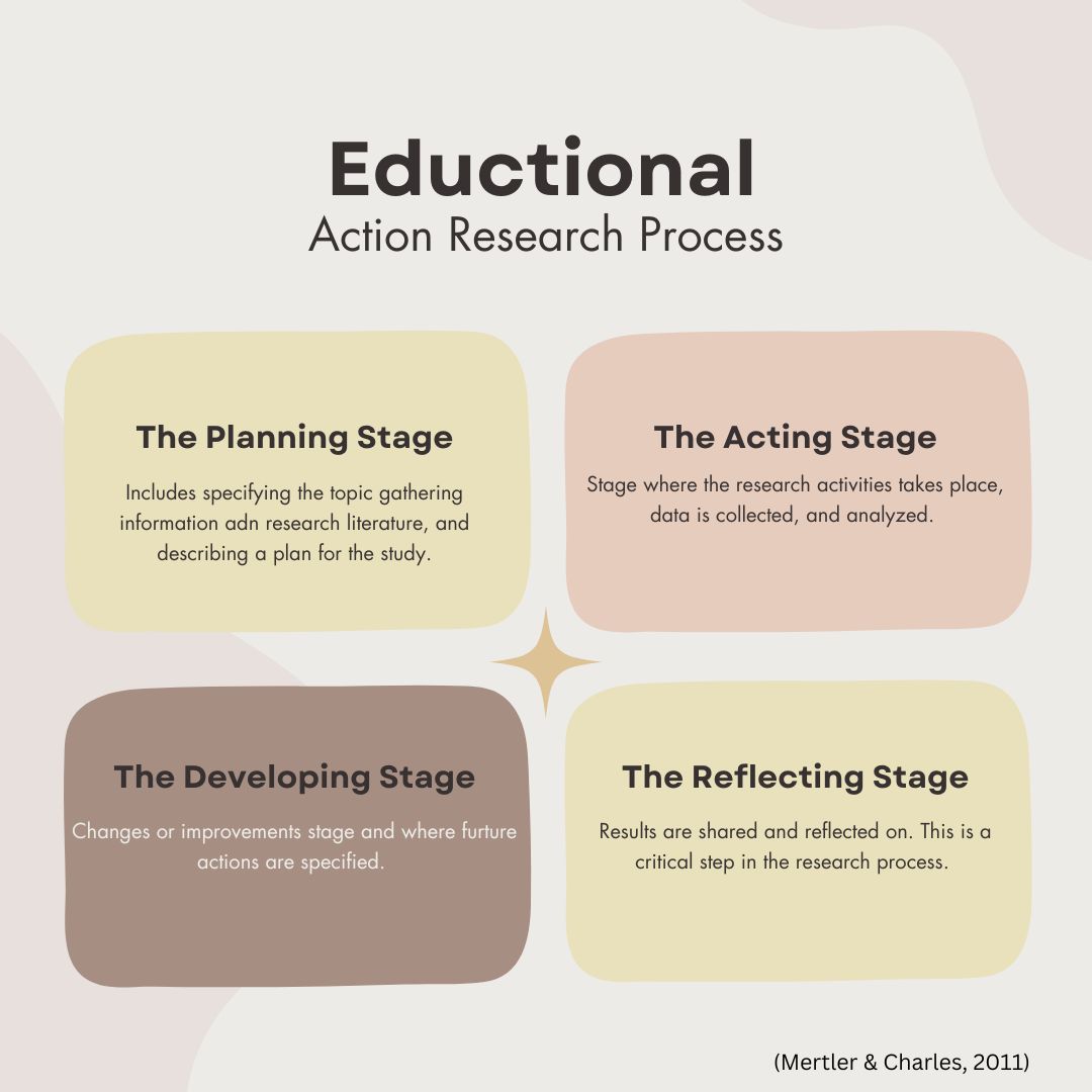 Action Research Outline – Blended Elementary